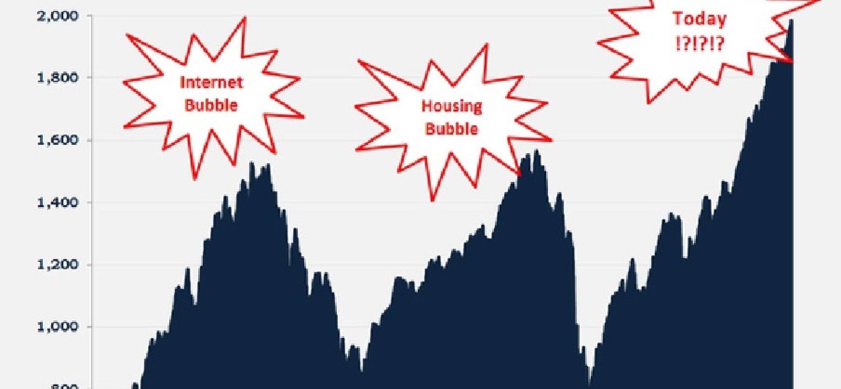 We Have Officially Entered The Final Phase Of Every Market Bubble ...