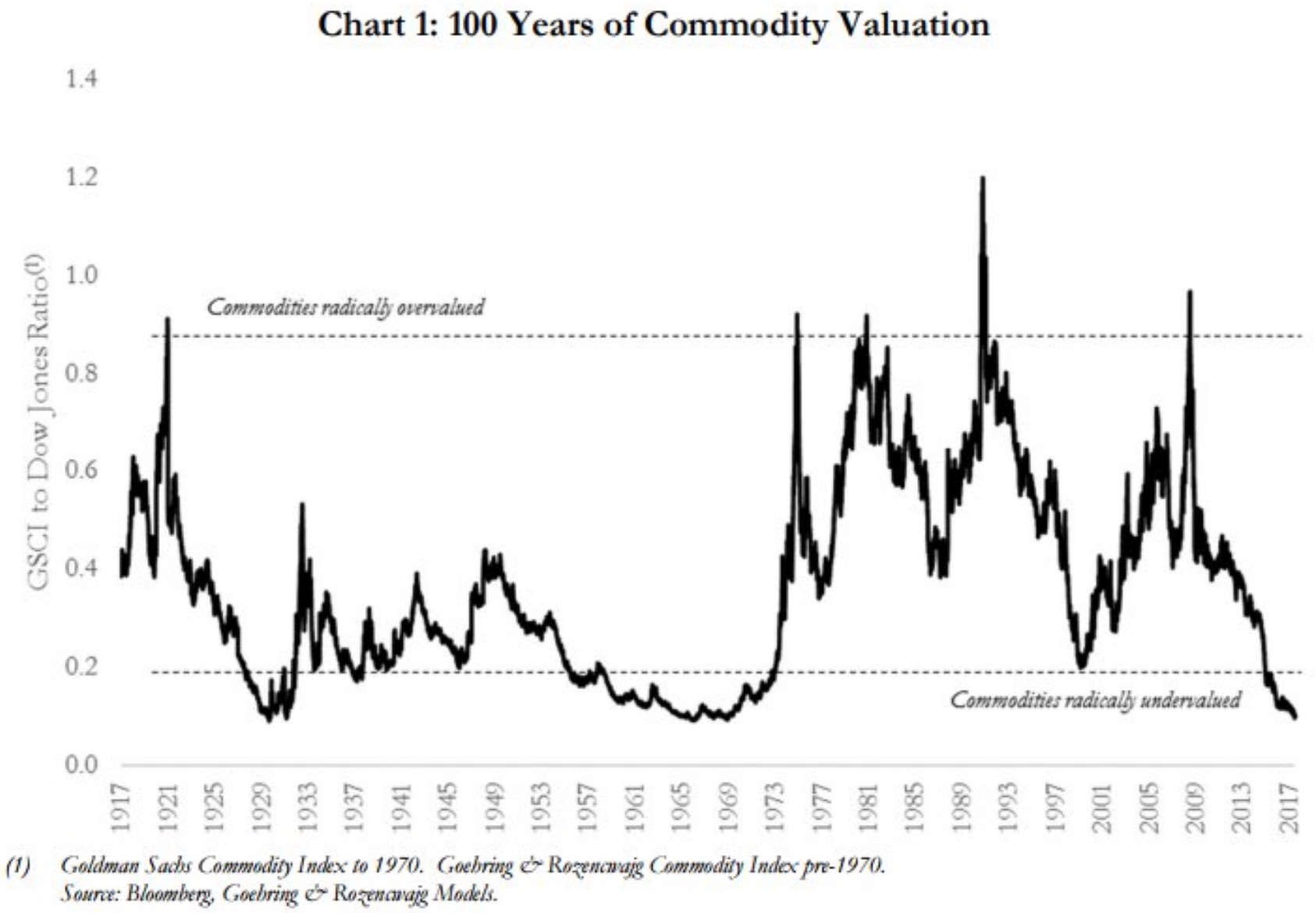 3 Decades Of Gold’s Performance Off Major Commodity Bottoms | King ...
